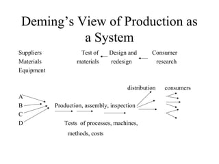 TQM ppt.- Deming | PPT