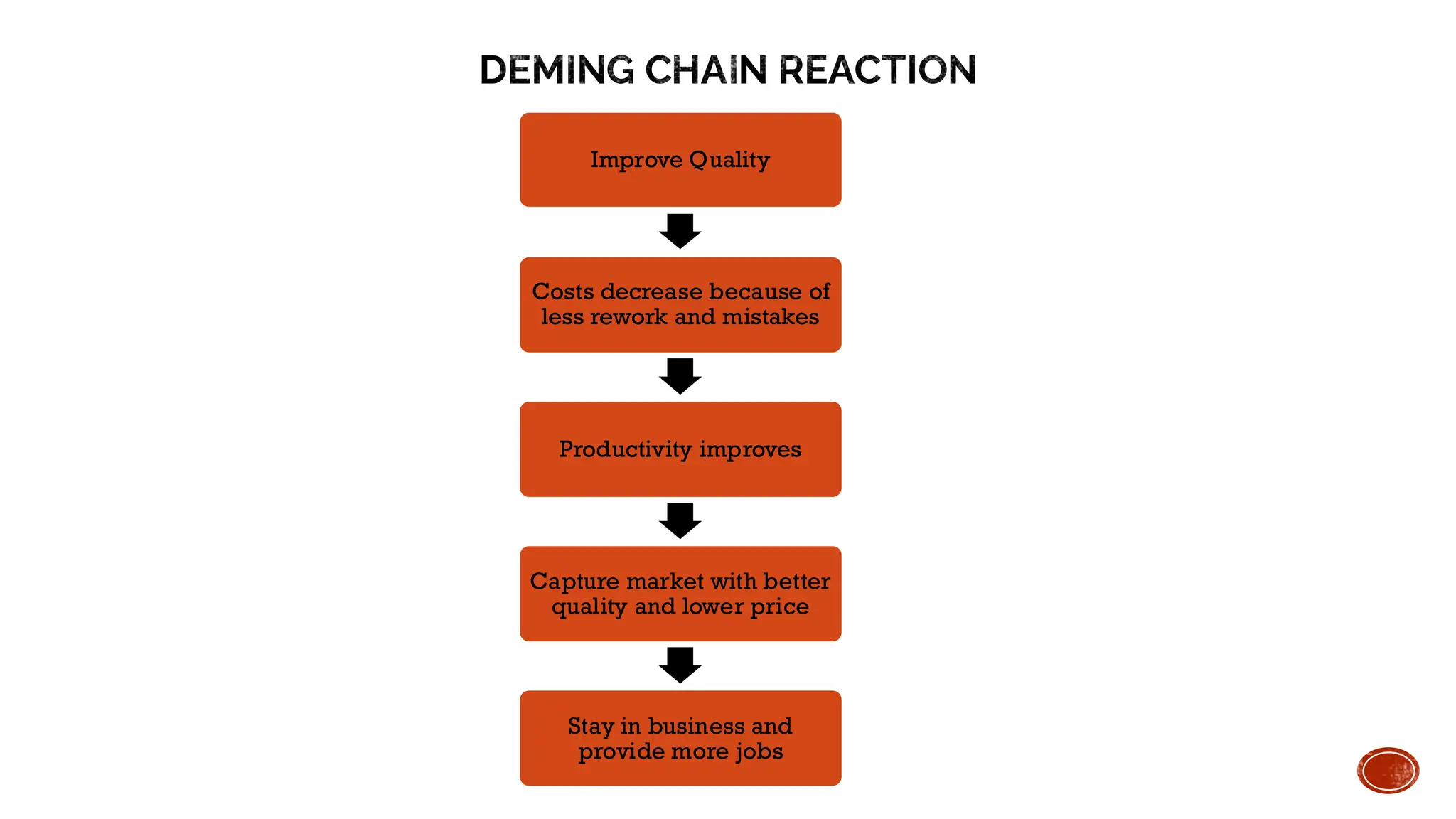Deming Philosophy definitions and rules. | PPT