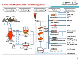 Iron and steel making Demir Çelik Üretimi.pdf