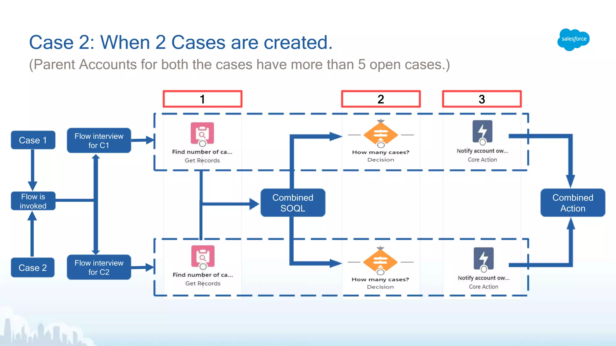 Demistifying flow bulkification | PPT