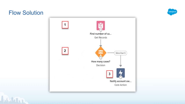 Demistifying flow bulkification | PPT