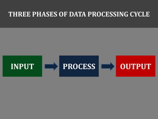 Data processing cycle | PPTX