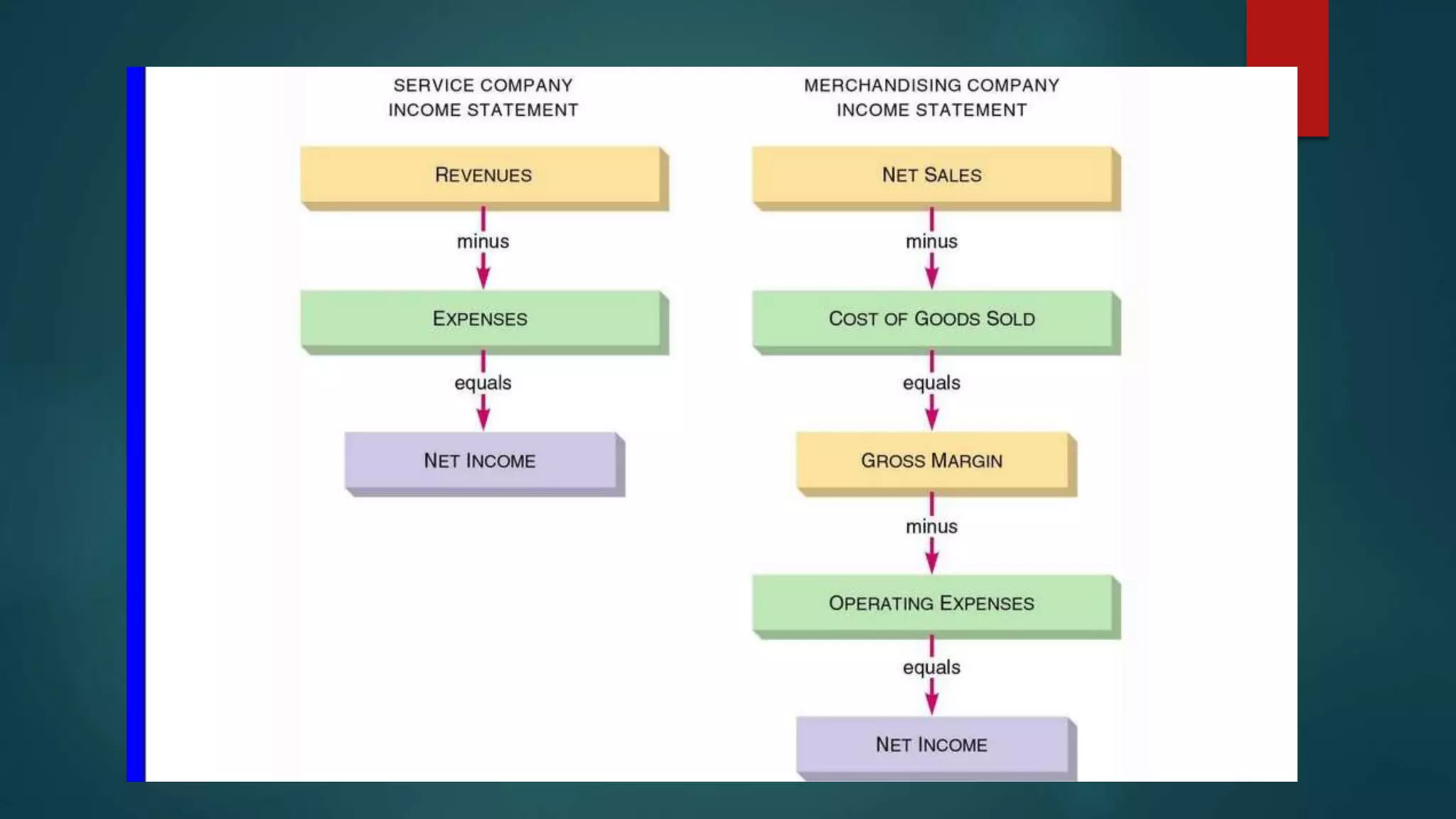 Accounting Cycle of a Merchandising Business | PPTX