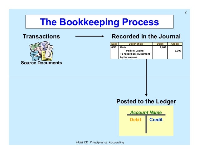 Journal Entries & Ledger Posting | PPT