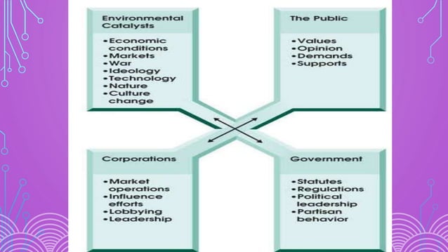 Business government and society | PPTX