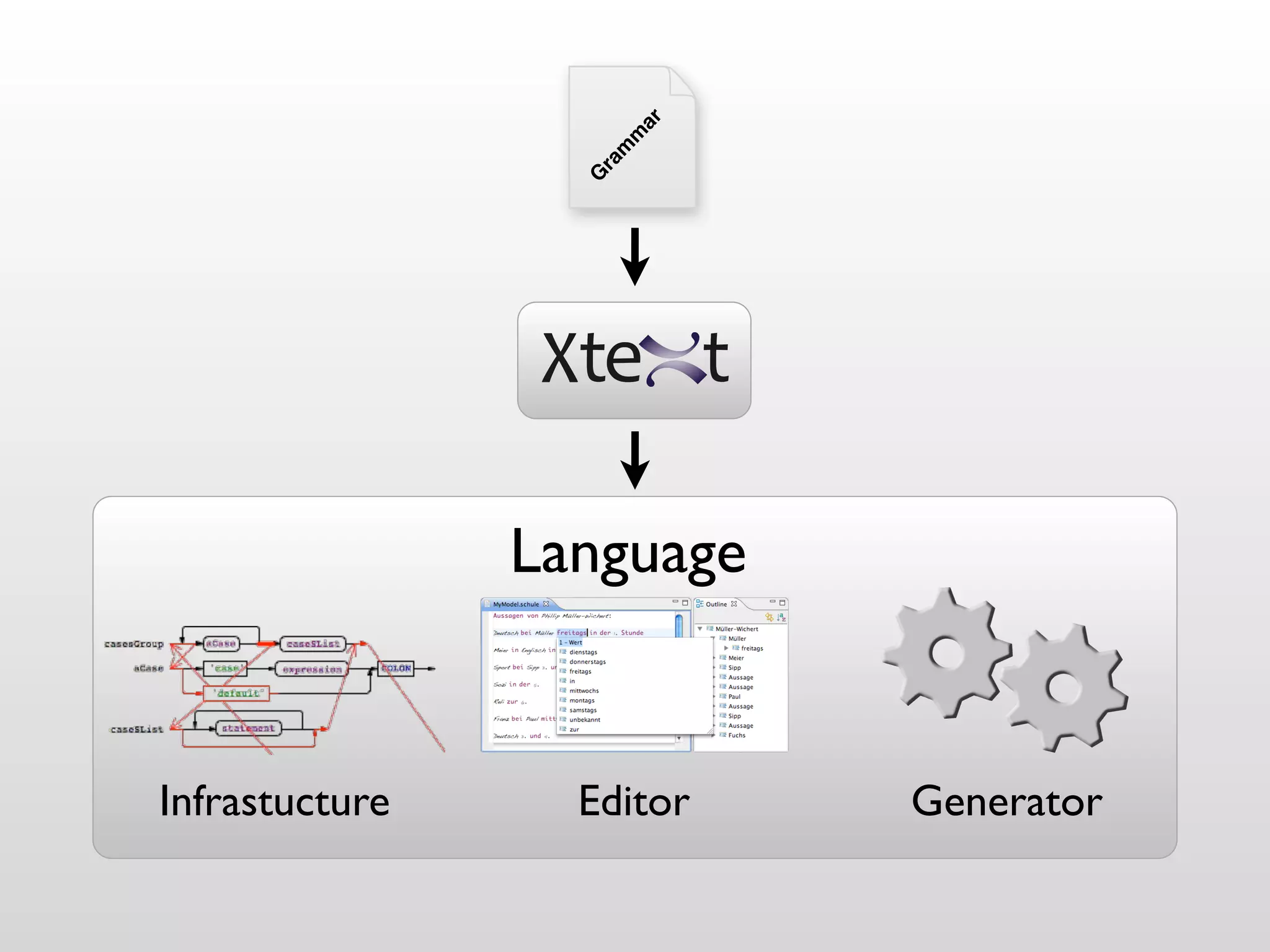 Eclipse DemoCamp in Paris: Language Development with Xtext | PPT