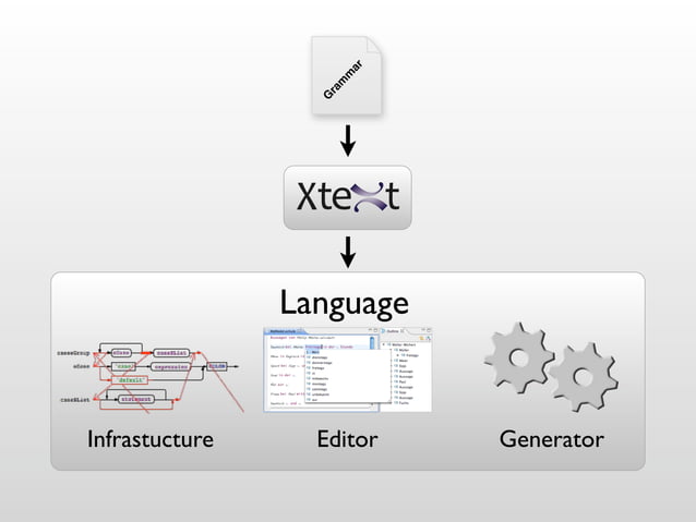 Eclipse DemoCamp in Paris: Language Development with Xtext | PPT
