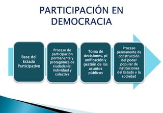 Democracia Y Participación Política Final Pptx