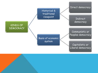 Democracy | PPTX