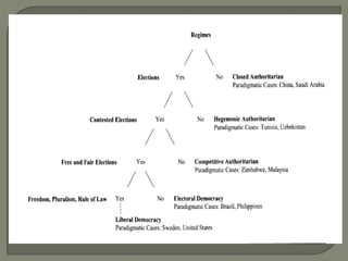 Democracy and Regime Types | PPTX