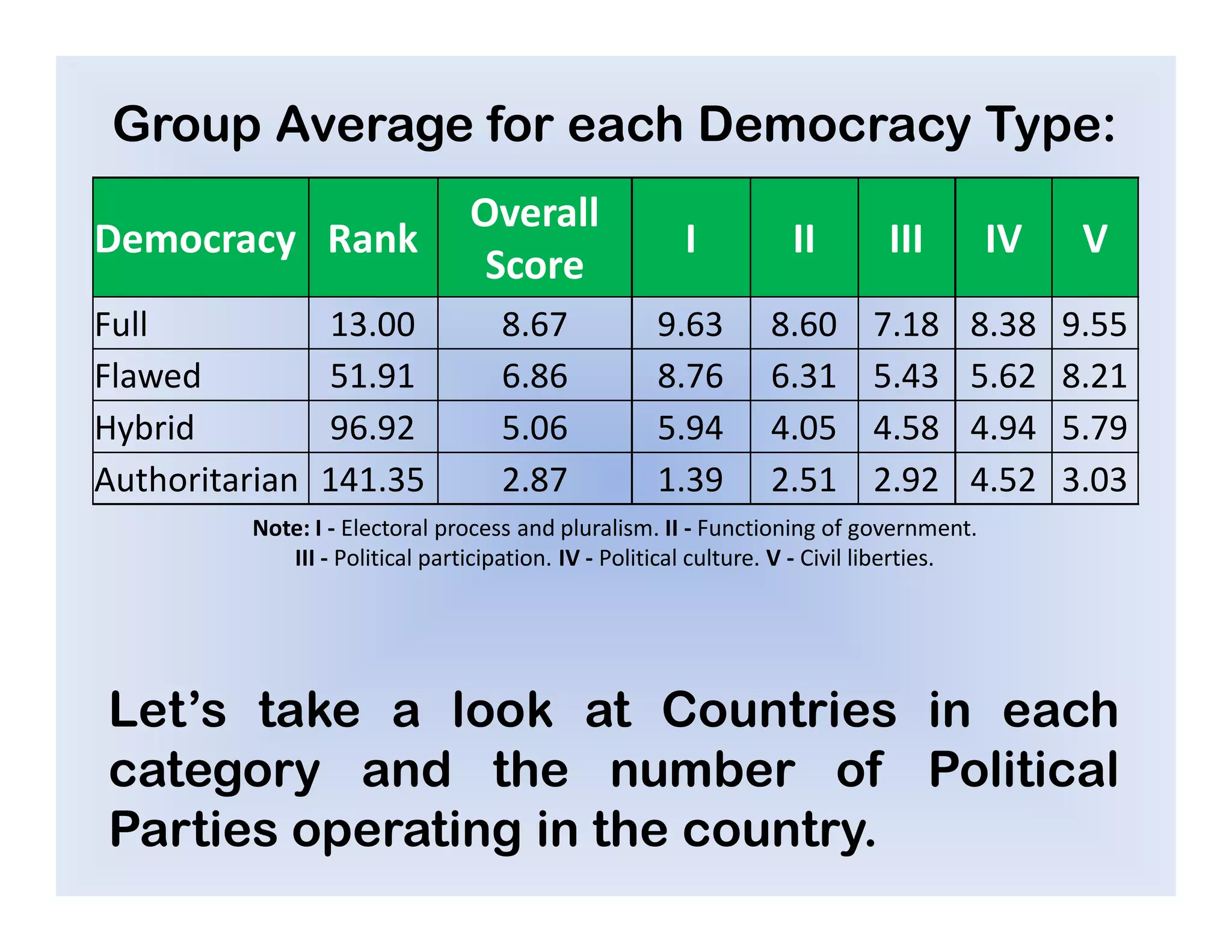 Democracy index and political parties | PDF