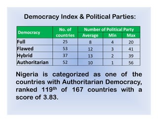 Democracy index and political parties | PDF