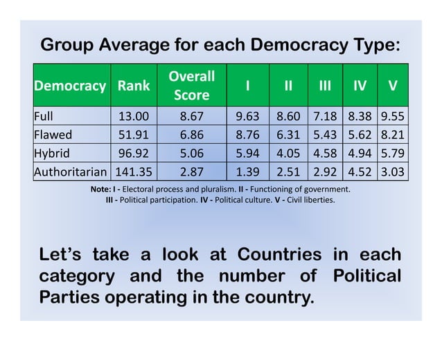 Democracy index and political parties | PDF