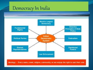 Democracy in india ( sajib) | PPT