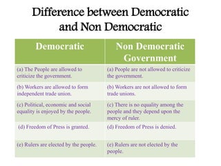 Democracy in the contemporary world ppt | PPTX