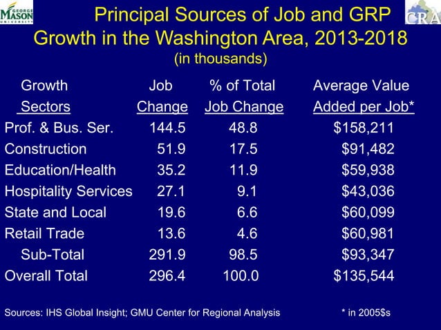 Washington DC Regional Economic Analysis April 2014