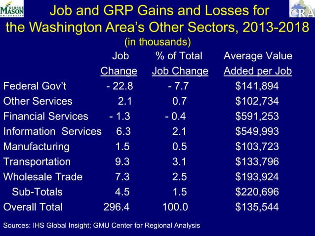 Washington DC Regional Economic Analysis April 2014