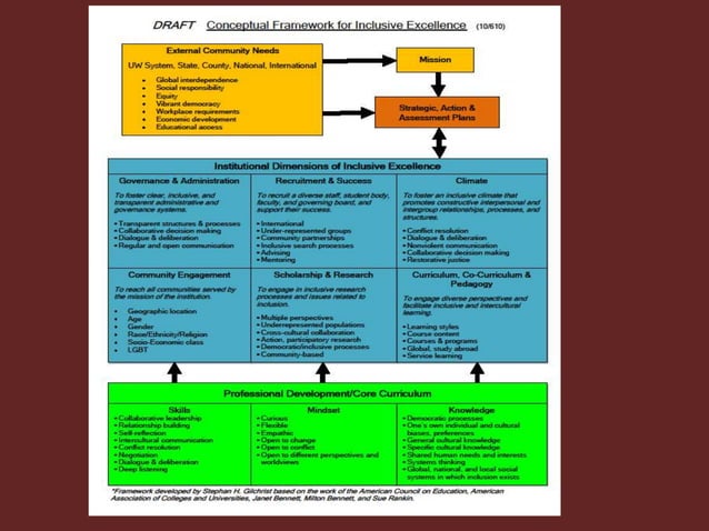 Democratic Practices and Inclusive Excellence | PPTX