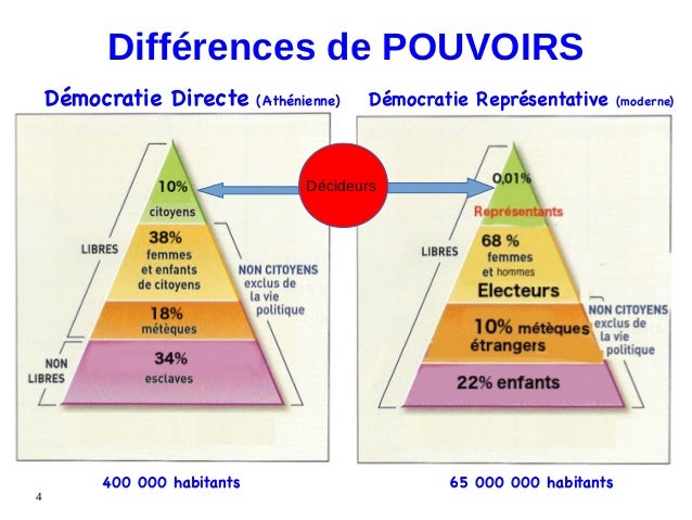 Democratie representative Democratie representative