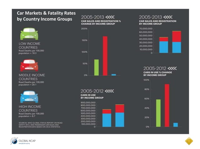 Democratising Car Safety, Road Map for Safer Cars 2020 | PPTX ...