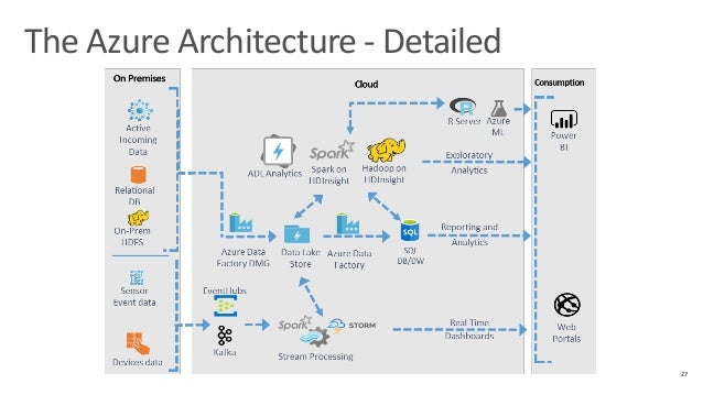 Democratizing Big Data with Microsoft Azure HDInsight