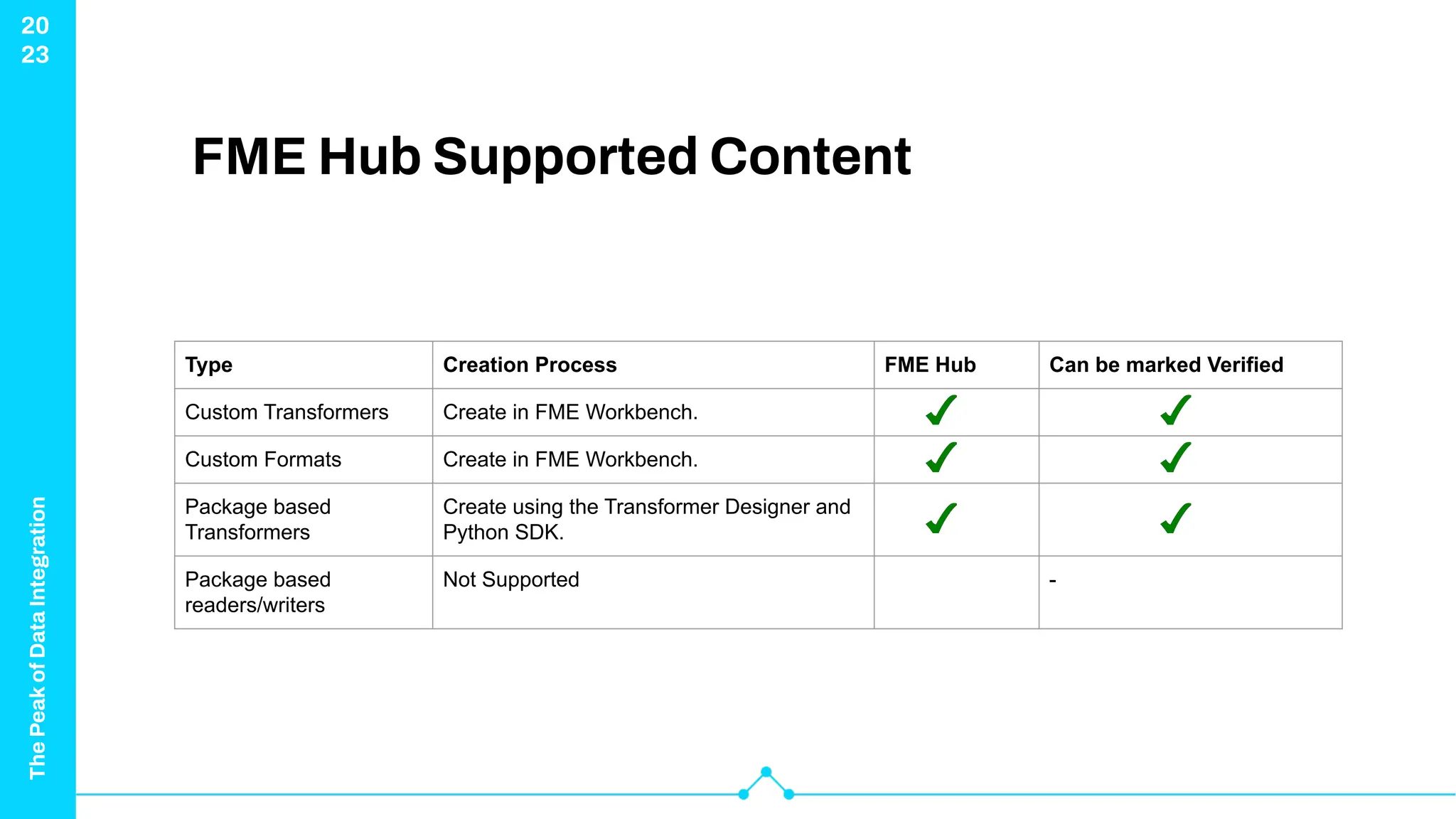 Democratizing Transformer Creation in FME | PDF