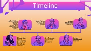 timeline of the atomic models in science chemistry | PPTX