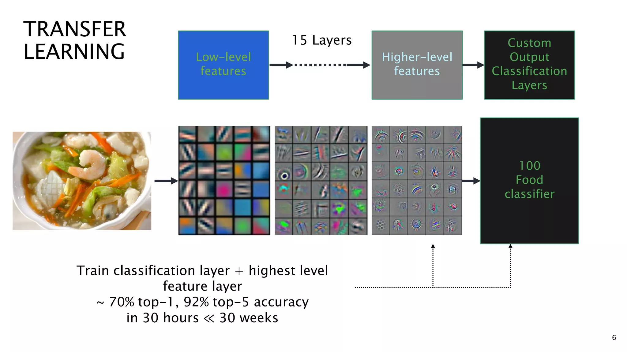 Transfer Learning Neural Network implementation for food recognition | PPT