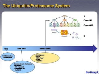 Where to Find the Drugs: The Ubiquitin System Components (part 1) | PPT