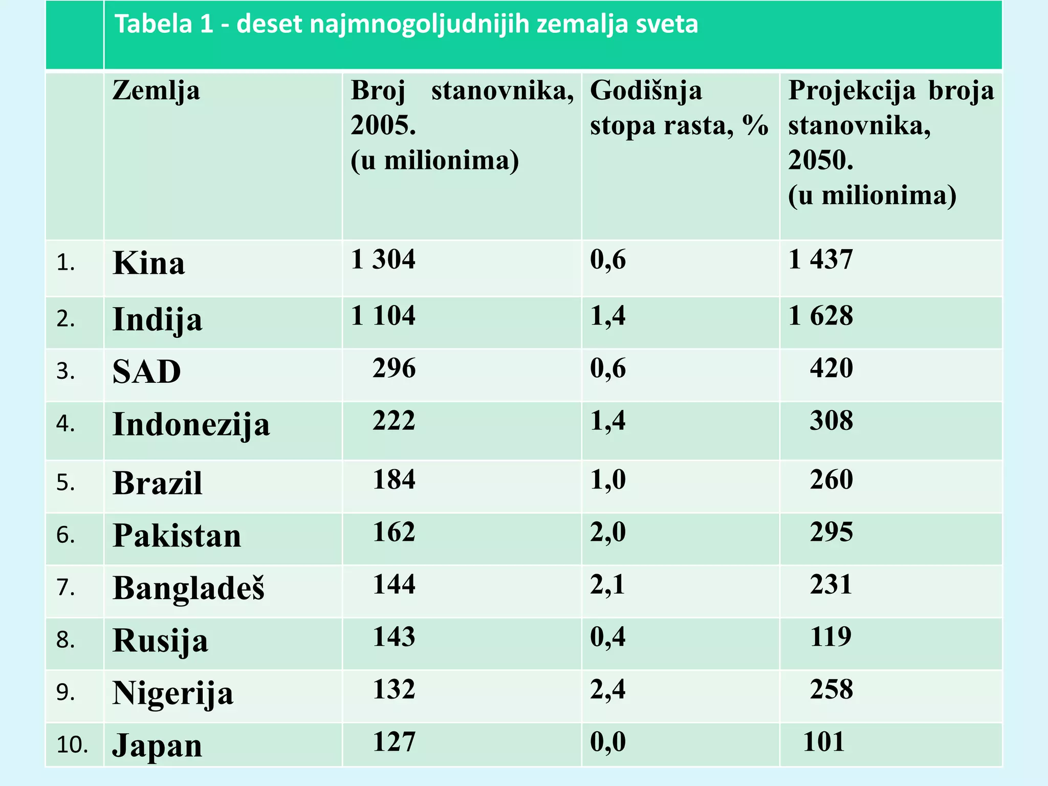 Demografska tranzicija lj đ | PPTX
