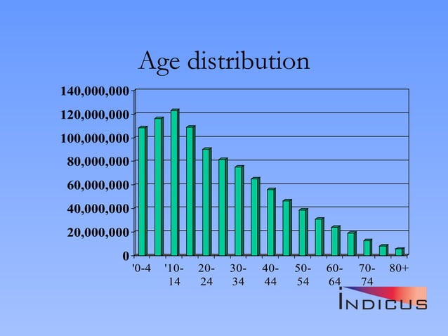 Demographic Dividend | PPT