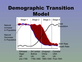 Demographic Transition( J B) | PPT | Medical Health