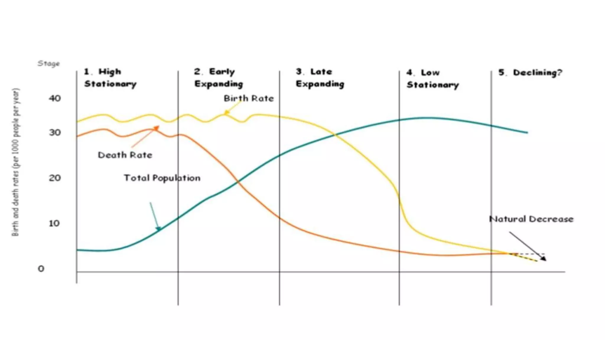 Demographic transition-theory-optimum-population-1 | PPTX