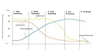 Demographic transition-theory-optimum-population-1 | PPTX