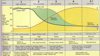 Demographic transition-theory-optimum-population-1 | PPTX