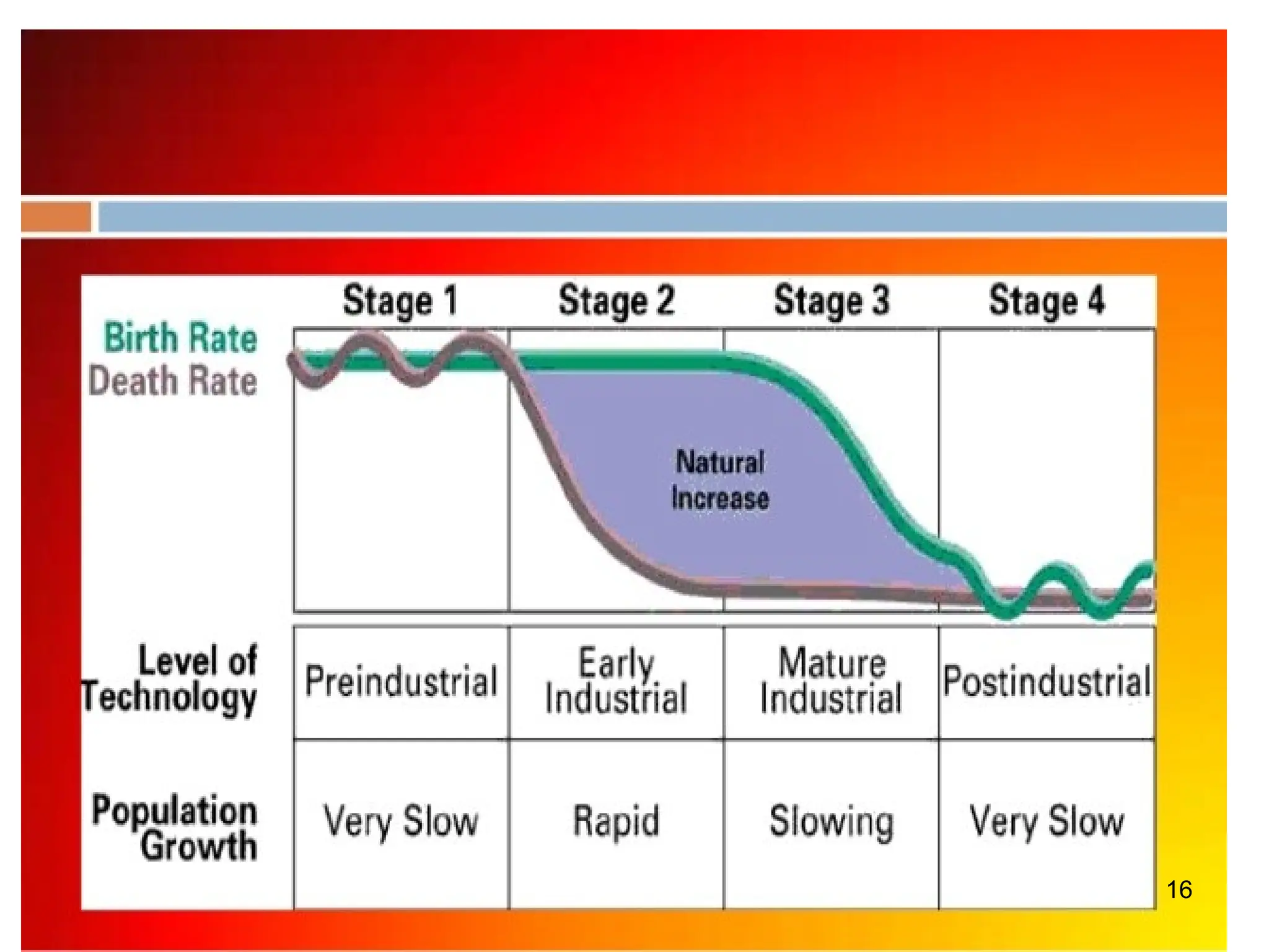 Demography and stages of demographic cycle | PPTX
