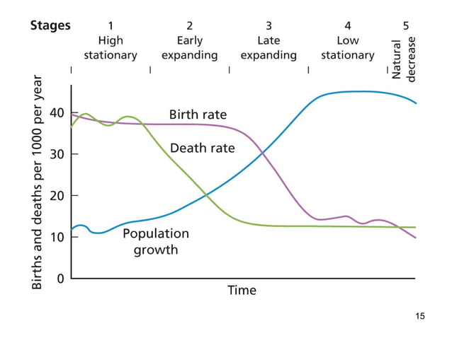 Demography and stages of demographic cycle | PPTX