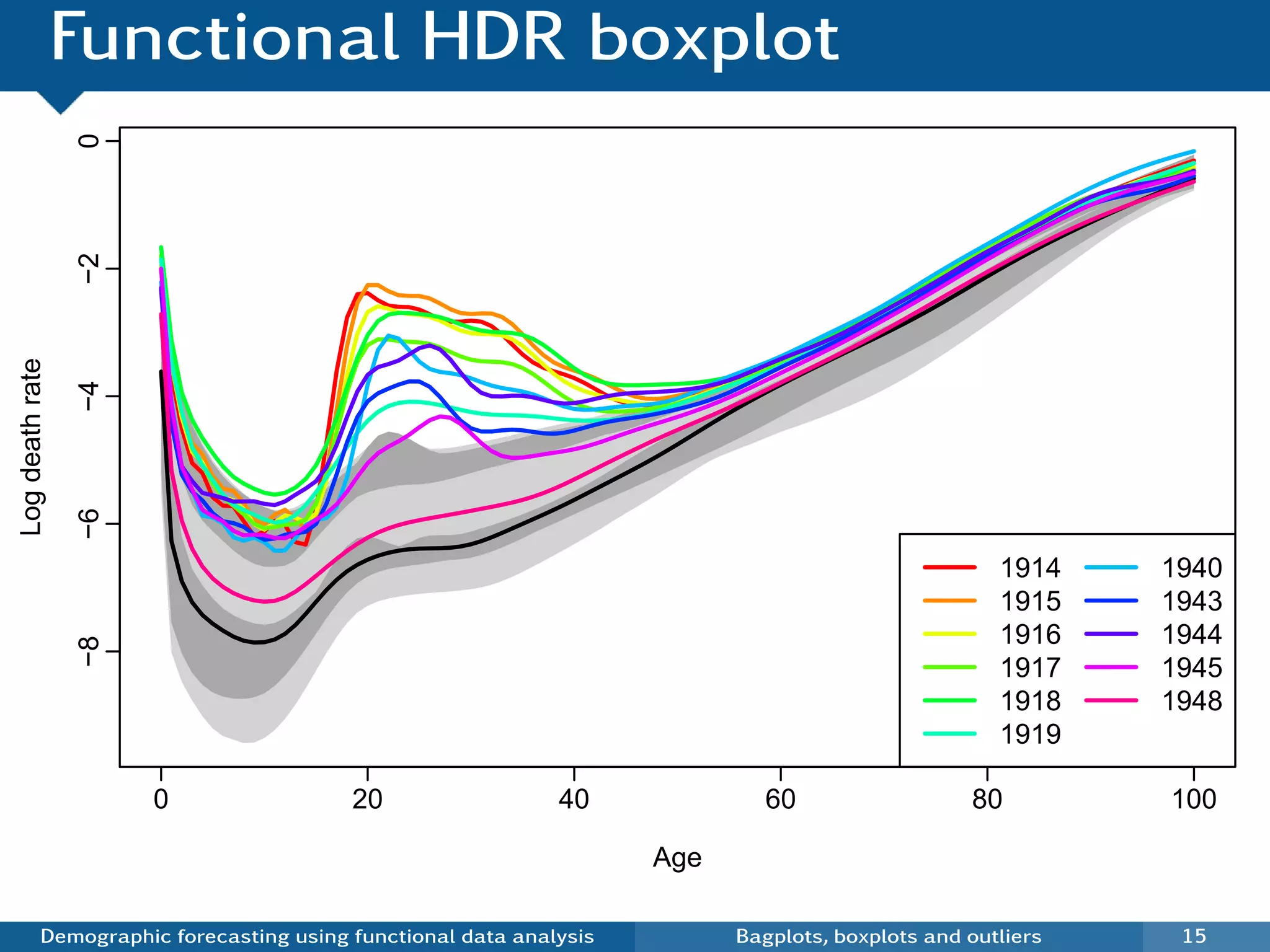 Demographic forecasting | PDF