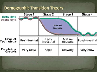 Demographic Processes | PPTX