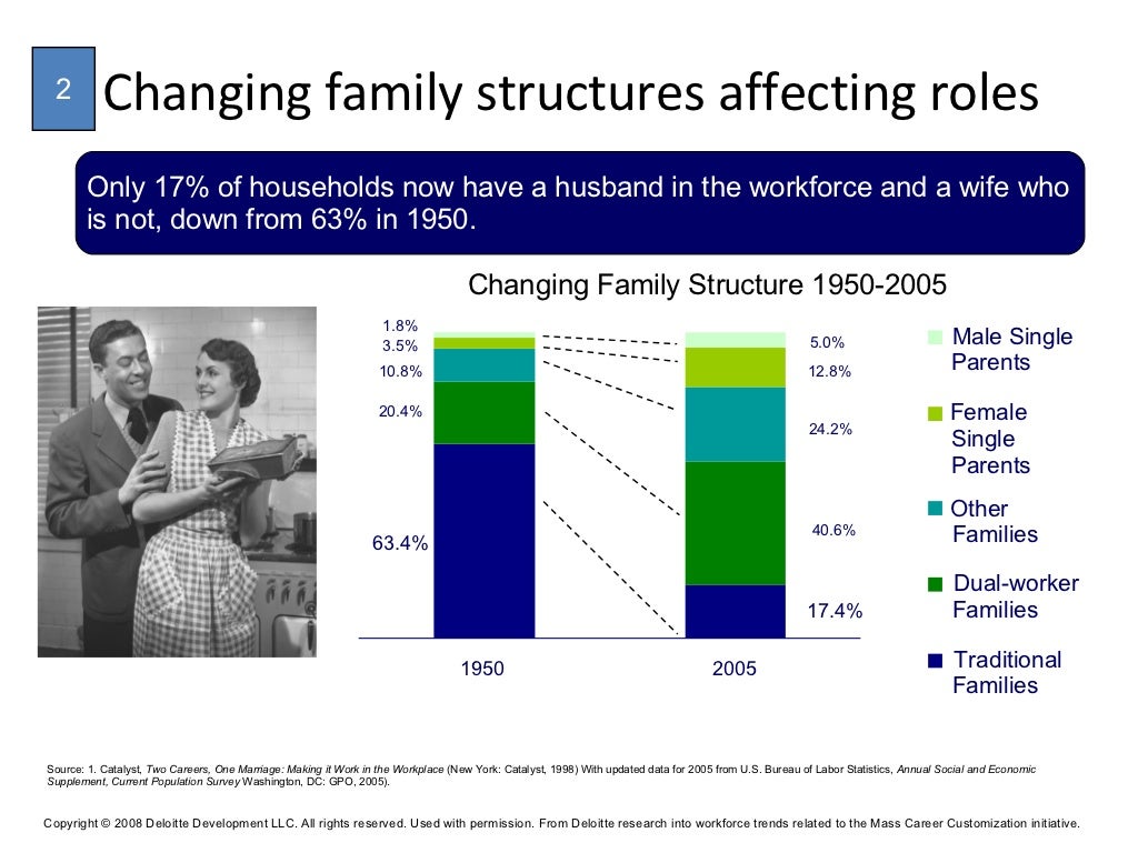 Changing family structures affecting roles