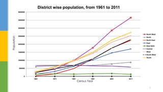 DELHI- DEMOGRAPHICS OF A CAPITAL CITY | PPTX