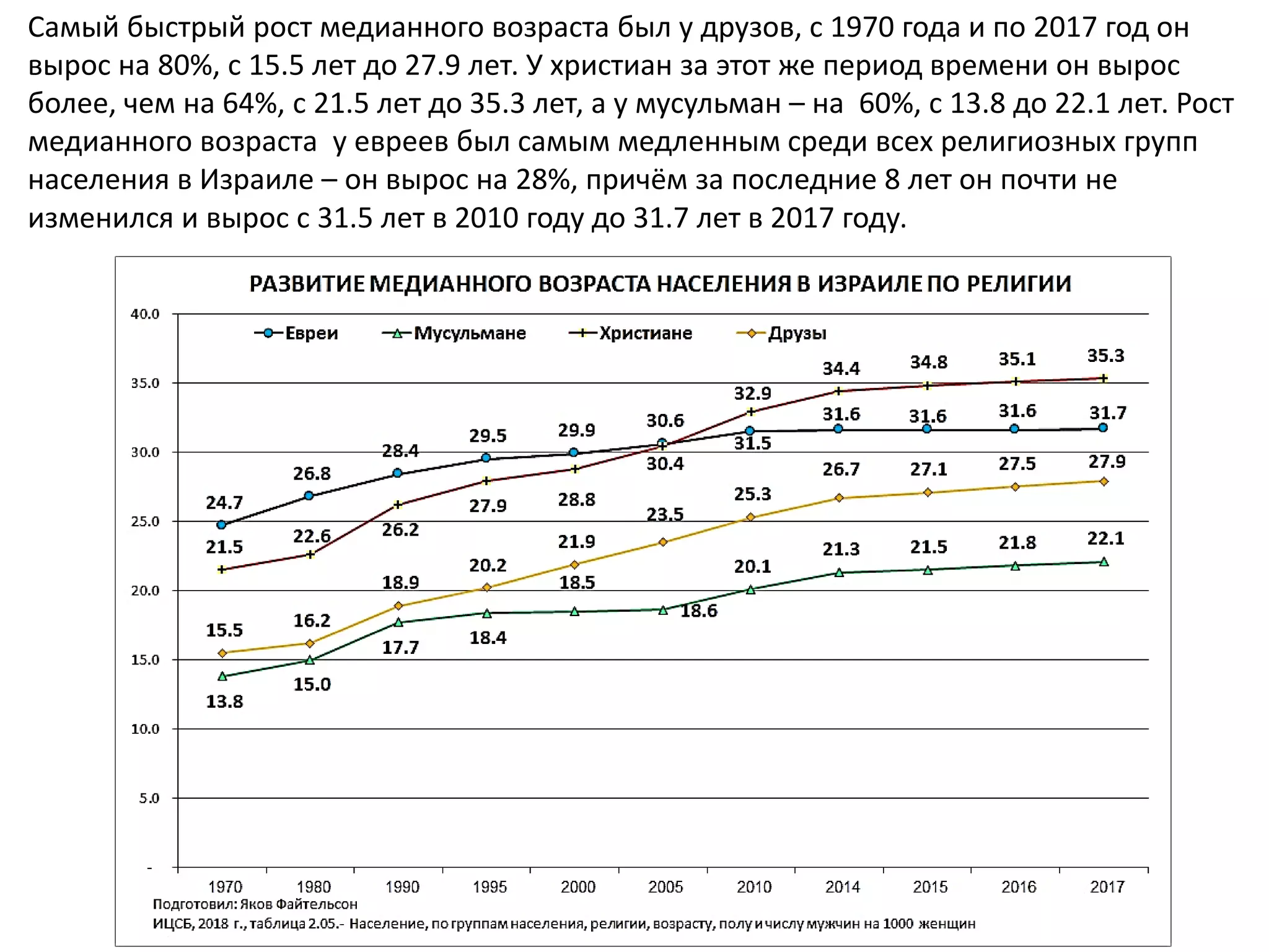 Demographics of israel | PPT