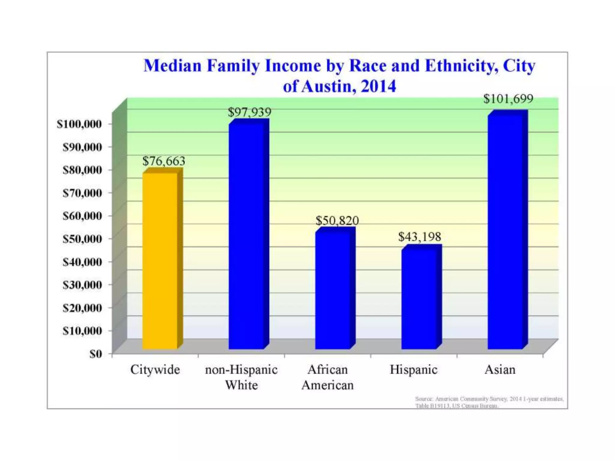A Demographic Snapshot of Austin by Ryan Robinson | PPTX