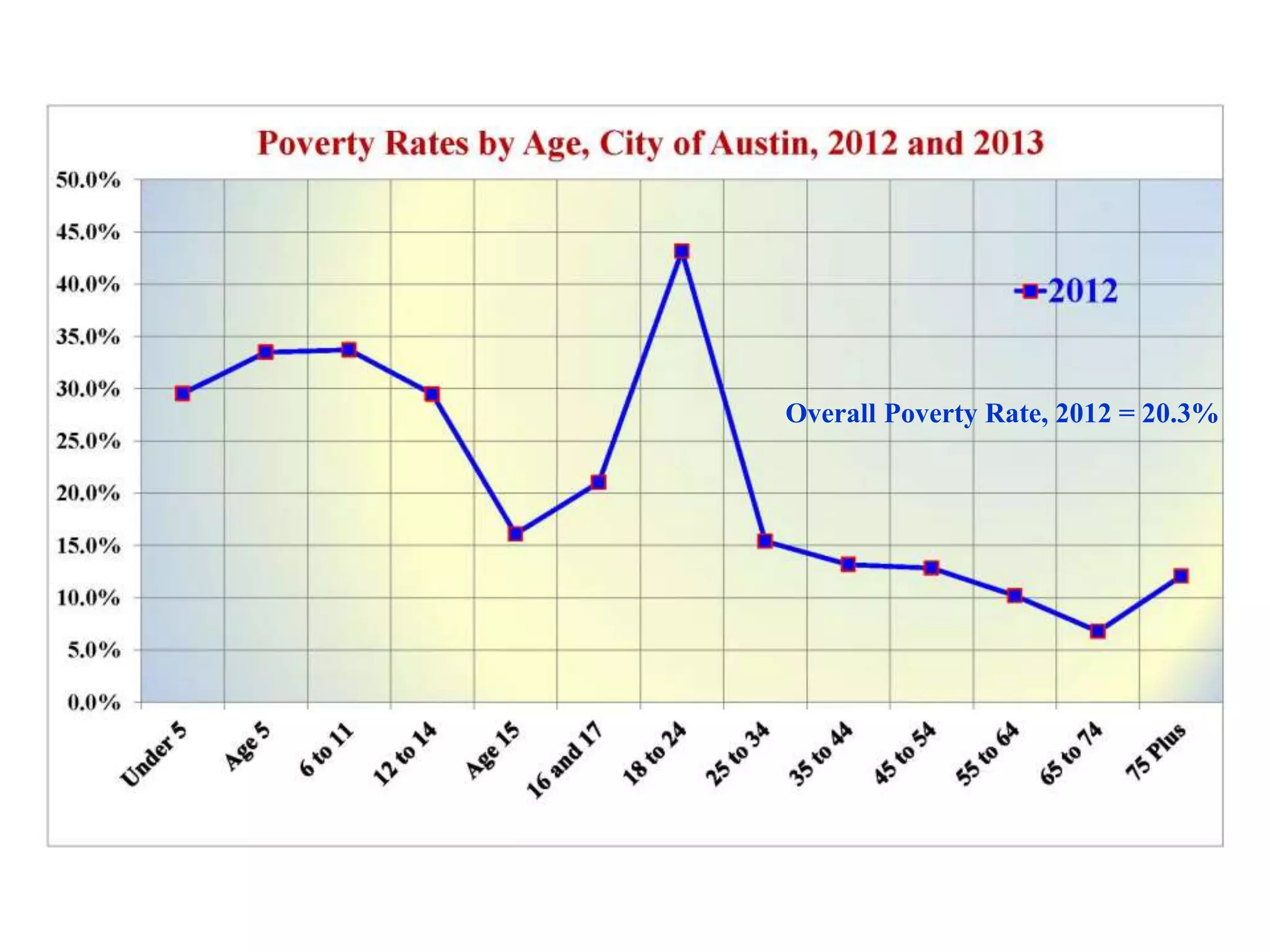 A Demographic Snapshot of Austin by Ryan Robinson | PPTX