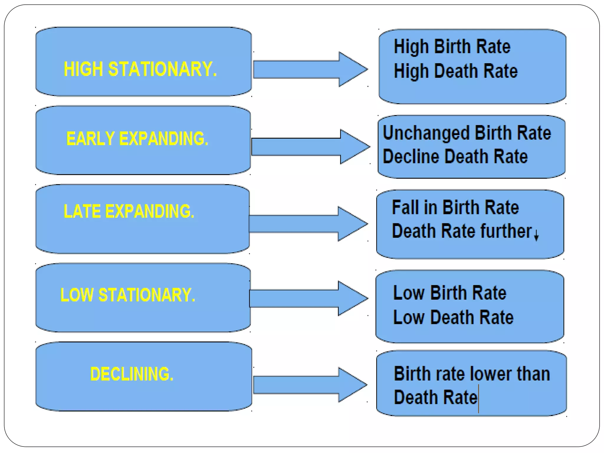 Demographic stages | PPTX