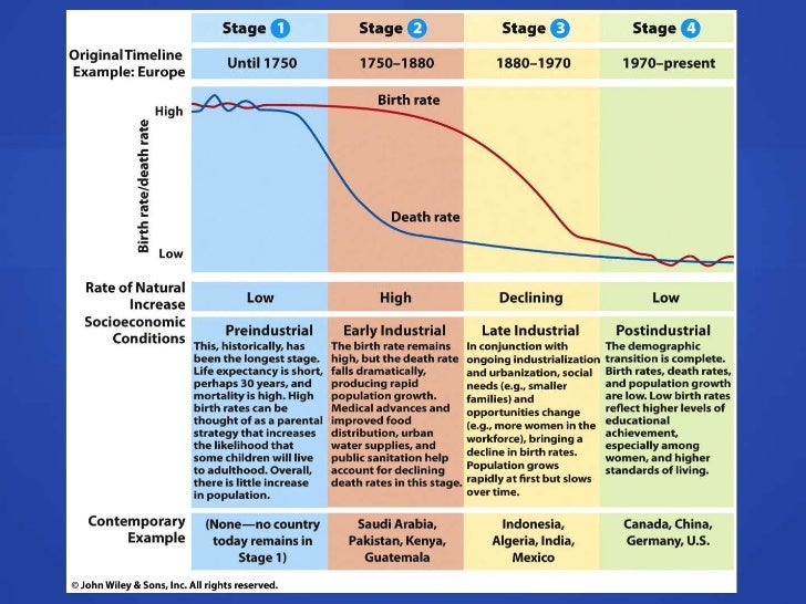 Demographic transition