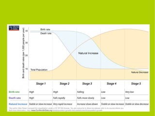 Demographic transition | ODP