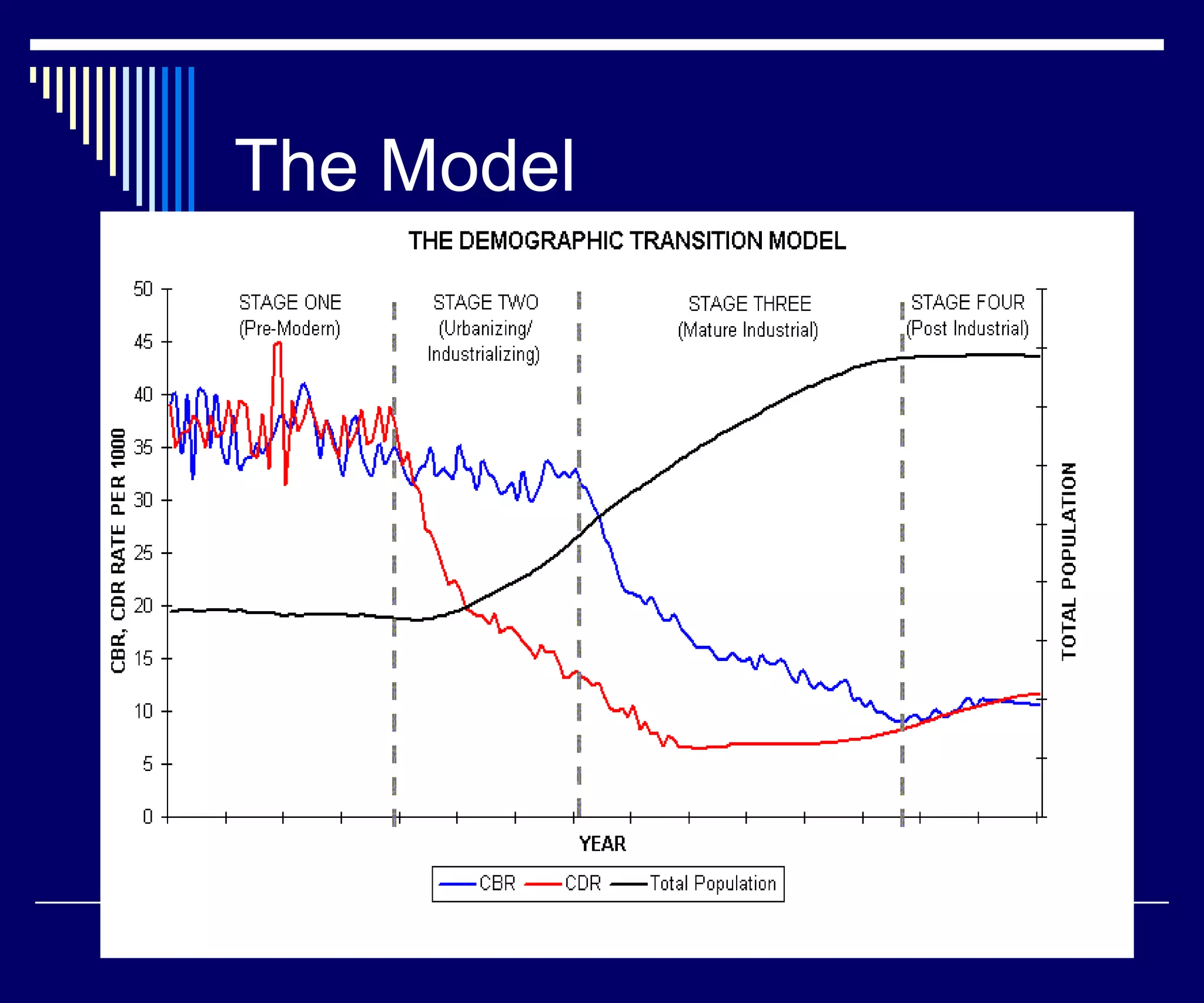 Demographic transition model | PPT