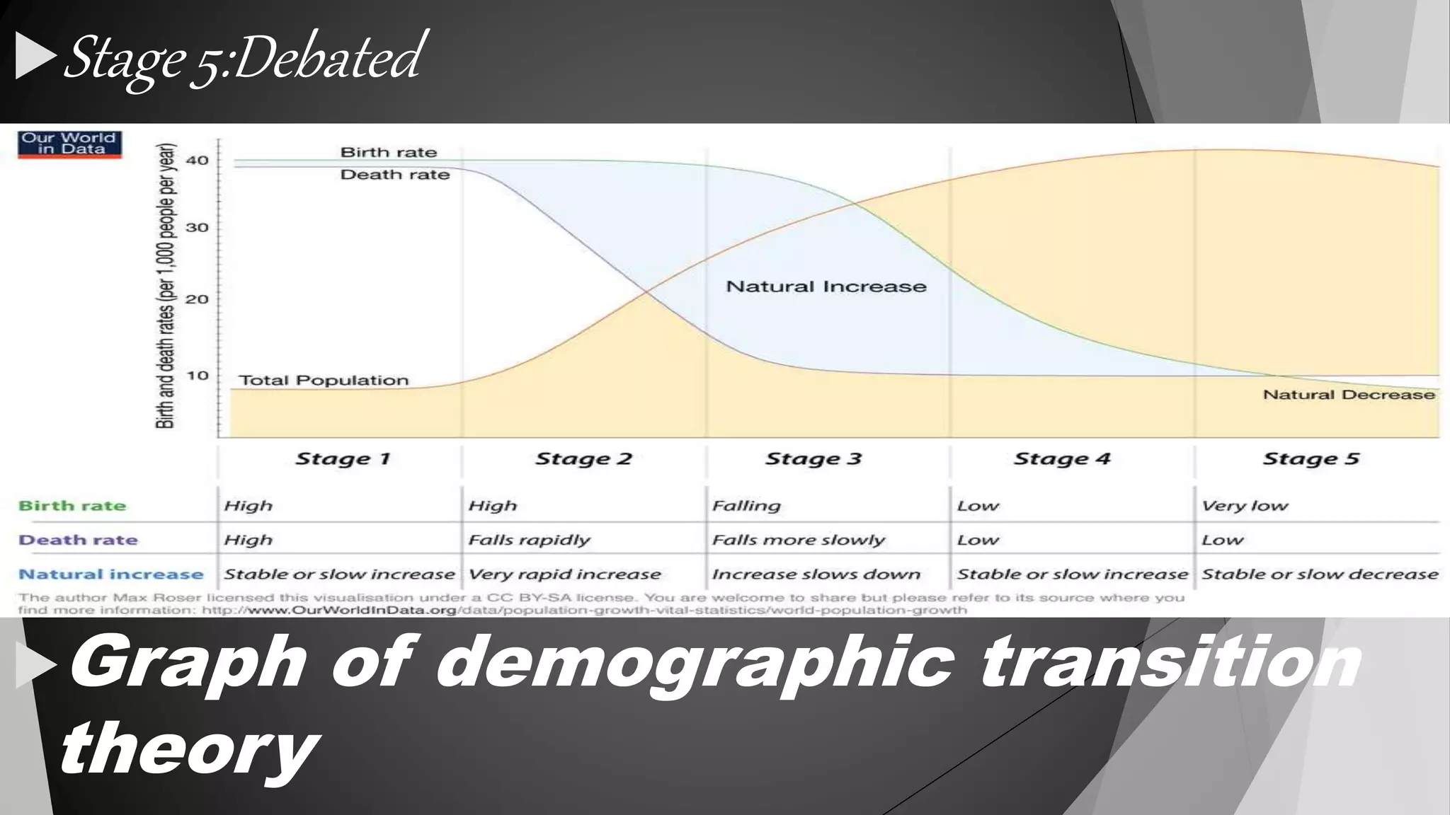 A Brief Discussion on demographic transition theory. | PPT