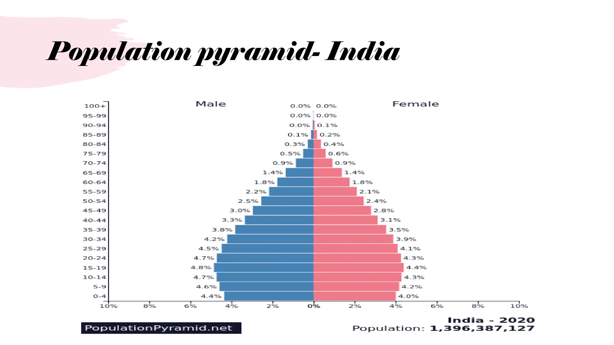 DEMOGRAPHY-PRINCIPLES, CYCLE, VITAL STATISTICS | PPTX